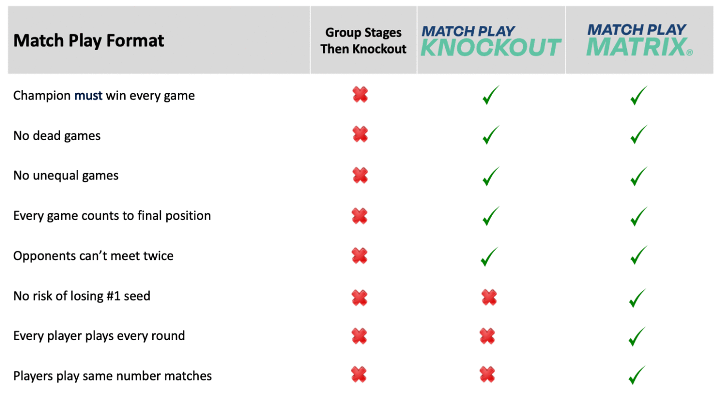 Formats - Match Play World