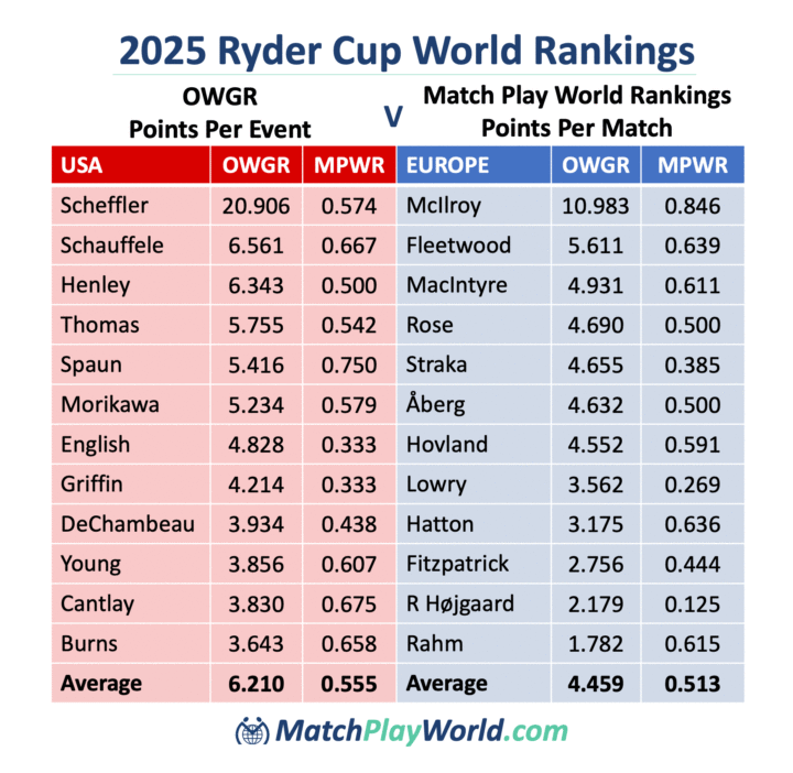 Compare 2025 Ryder Cup Team Rankings - Match Play World